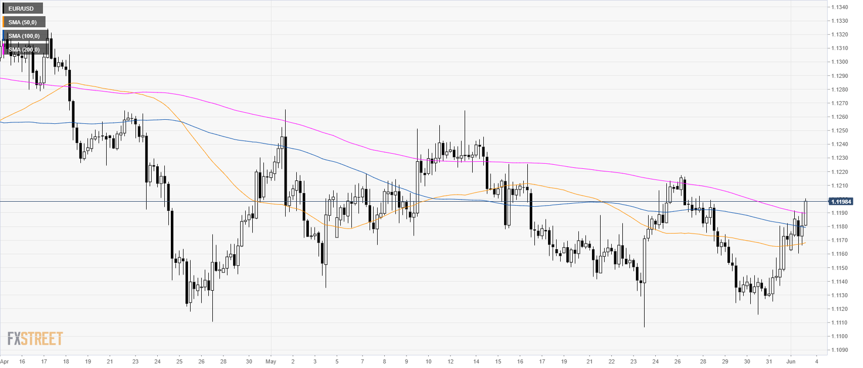 EUR/USD technical analysis: Fiber trading at daily highs near 1.1200 ...