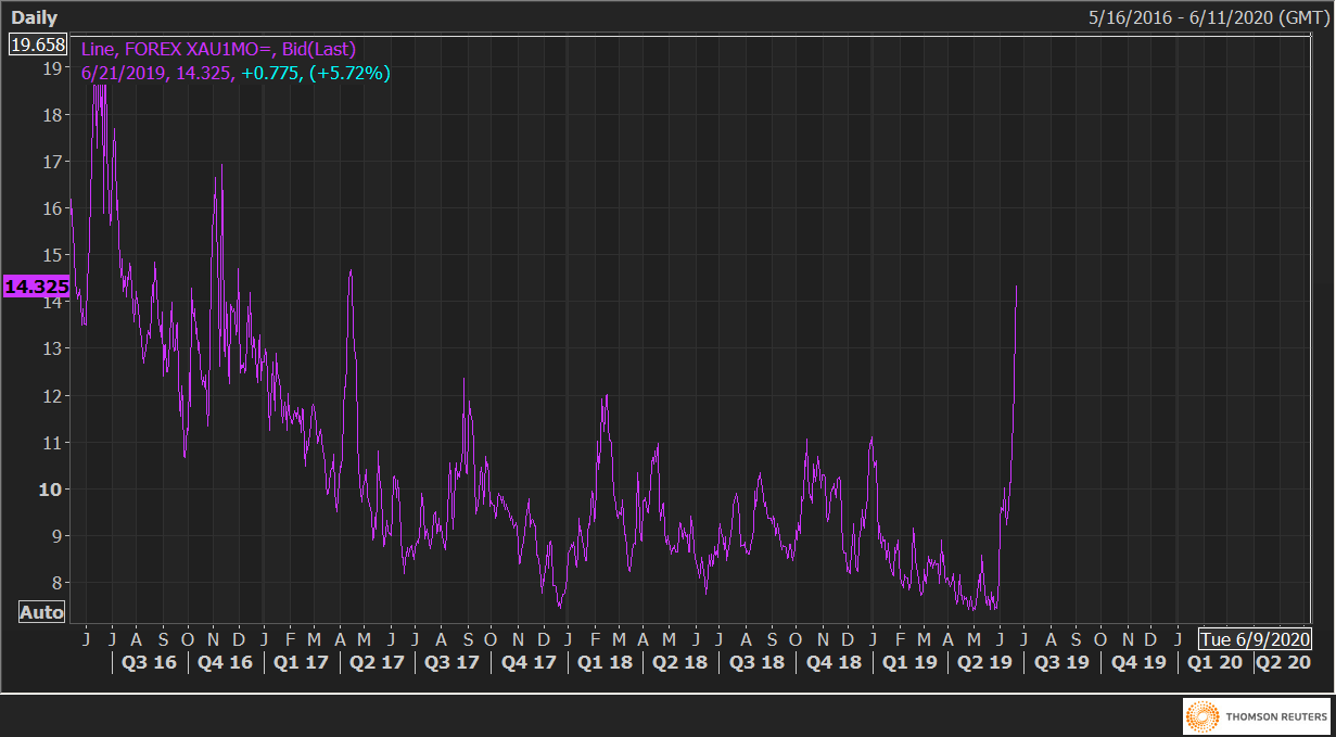Gold's volatility gauge hits highest since April 2017 - Forex Crunch