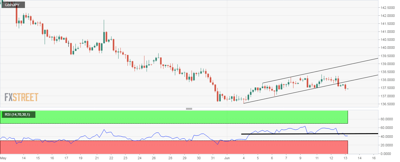 GBP/JPY technical analysis: Down 0.20%, further losses likely - Forex Crunch