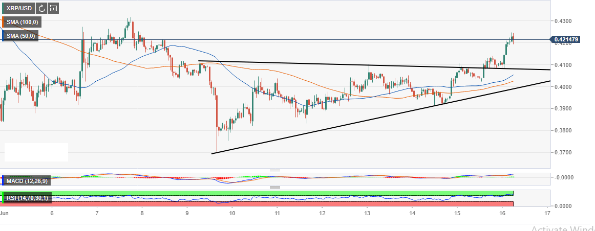 Ripple market overview: XRP/USD contracting triangle breakout triggers ...