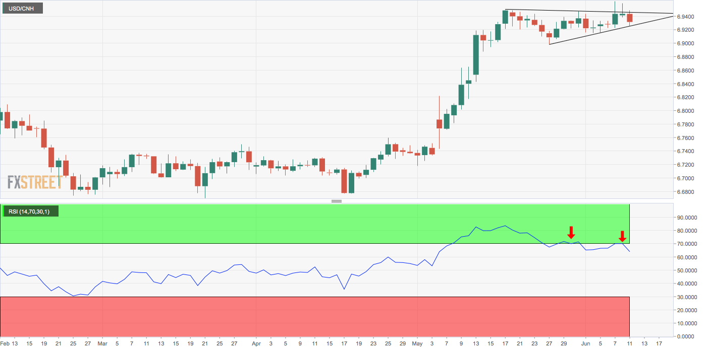 USD/CNH technical analysis: Trapped in a pennant pattern - Forex Crunch