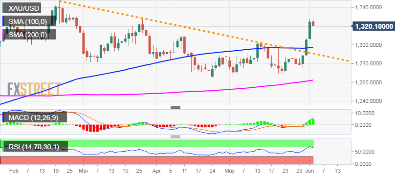 Gold technical analysis: Dips might now be seen as a buying opportunity - Forex Crunch