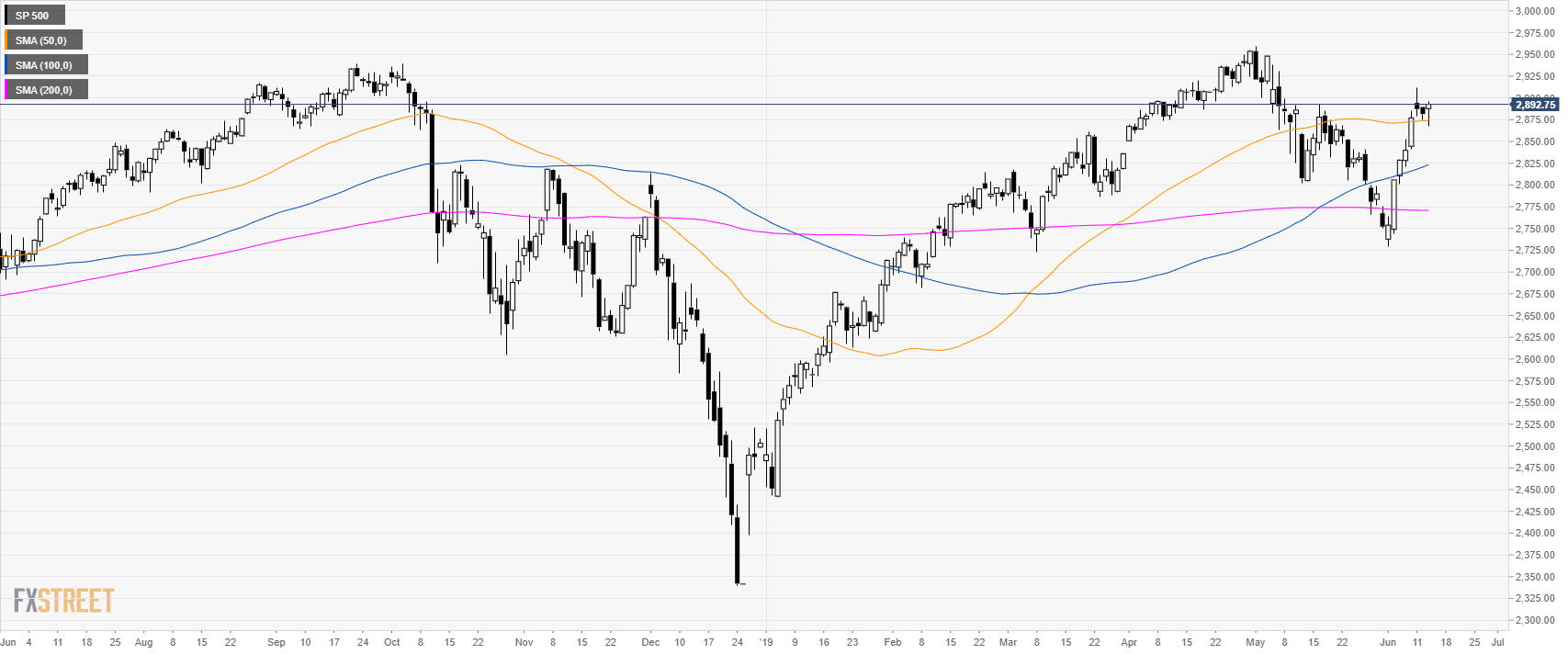 S&P500 technical analysis: The consolidation goes on below the 2,900.00 mark - Forex Crunch