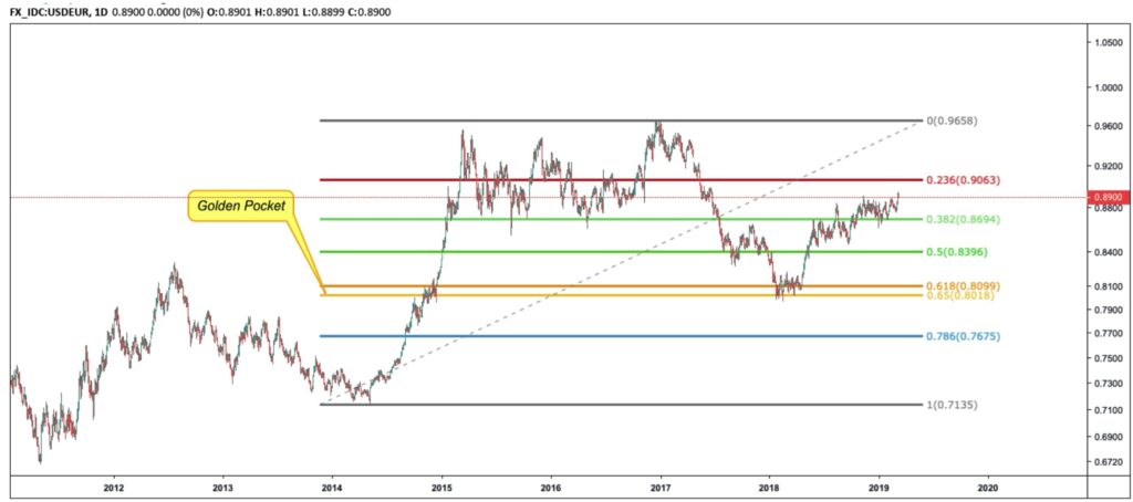 How to Set Targets by Using Fibonacci - Forex Crunch