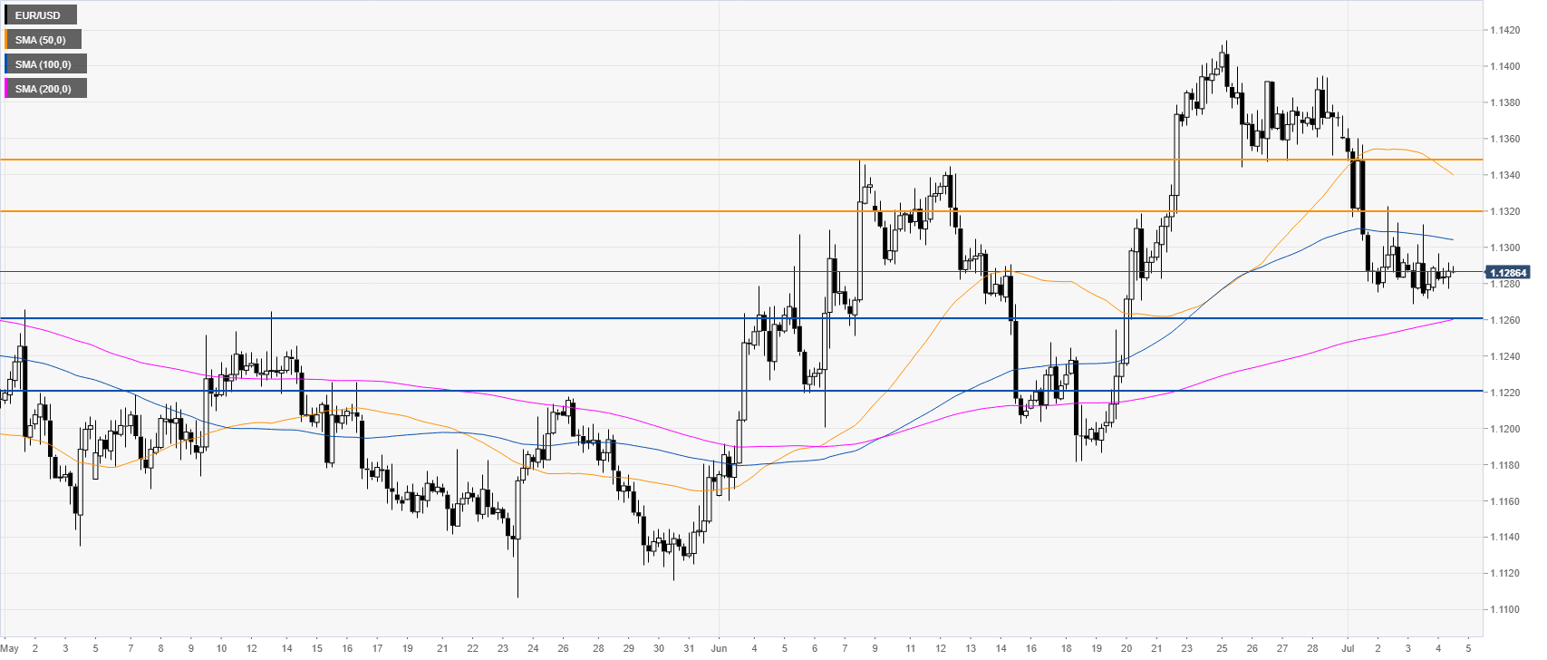 EUR/USD technical analysis: Fiber trapped in a tight range below 1.1300 ...