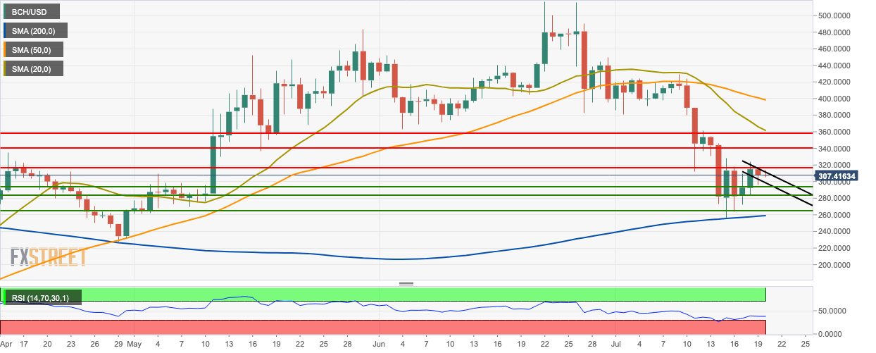Bitcoin Cash technical analysis: BCH/USD is currently trending in a ...