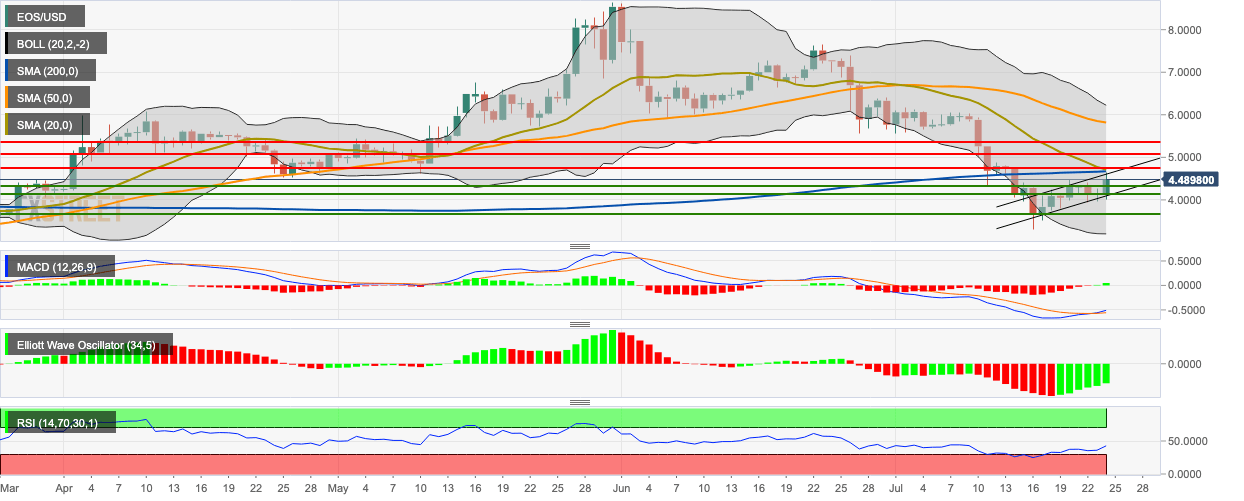 EOS price analysis: EOS/USD trending in an upwards channel formation - Forex Crunch