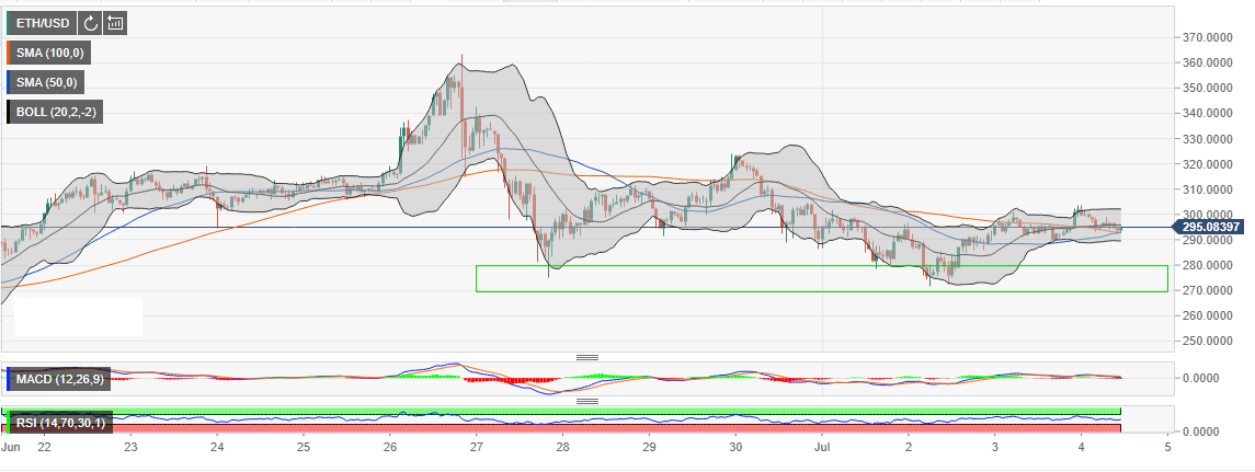Ethereum market update: ETH/USD consolidates the gains under $300 ...