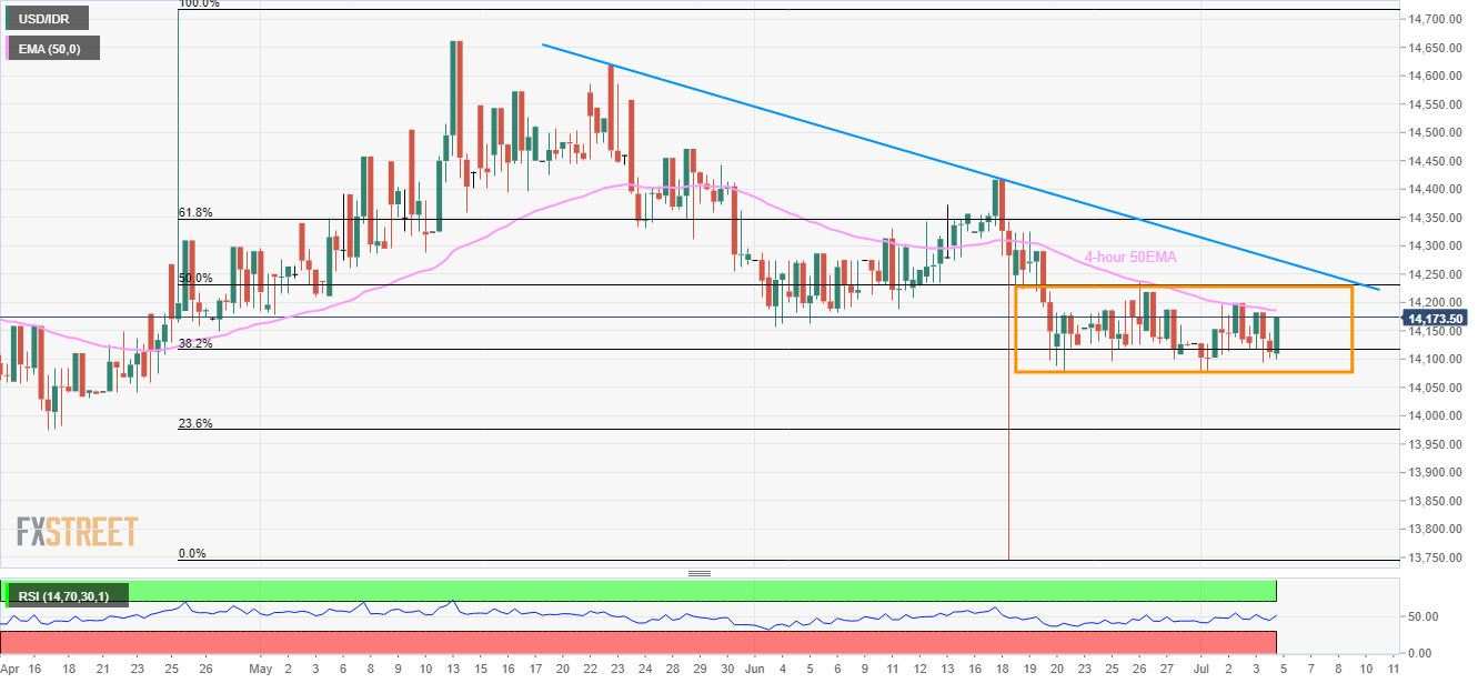 USD/IDR technical analysis: Follows the range under short-term key ...
