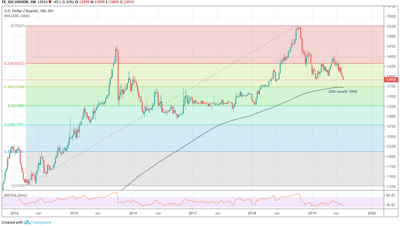 USD/IDR technical analysis: On its way to 13,740/25 support confluence ...