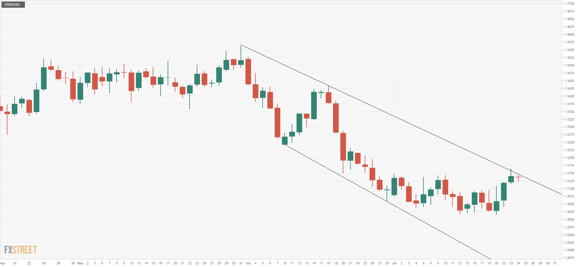 USD/CAD technical analysis: Struggling to cut through the falling ...