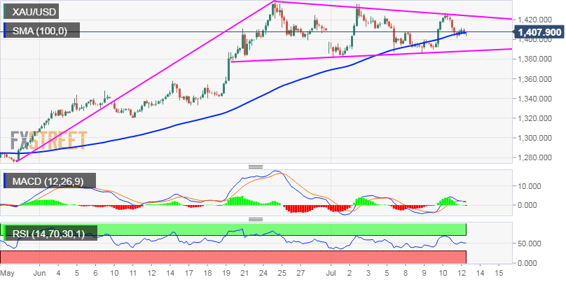 Gold technical analysis: Bullish continuation pattern spotted on short ...