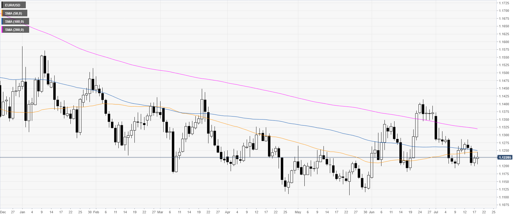 EUR/USD technical analysis: Fiber trades below 1.1230 after the London ...