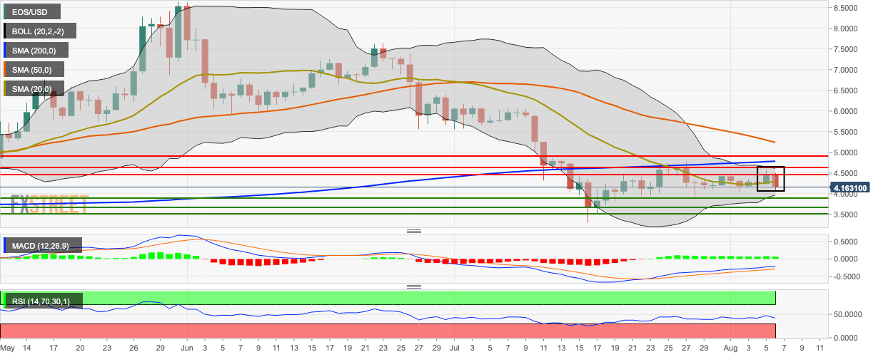 EOS price analysis: EOS/USD charts bearish engulfing pattern - Forex Crunch