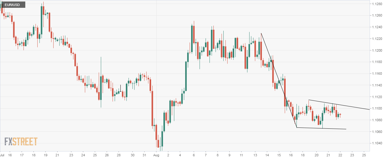 EUR/USD technical analysis: Adds 8 pips in Asia, remains trapped in a ... EUR/USD technical analysis: Adds 8 pips in Asia, remains trapped in a ...