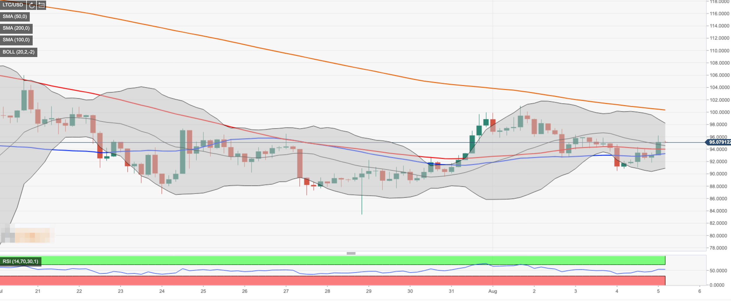 Litecoin price analysis: LTC/USD moves outside the range, $100.00 still ...
