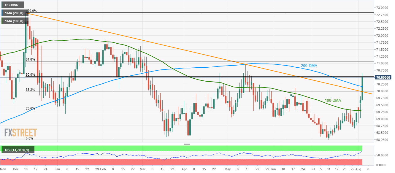 USD/INR technical analysis: Overbought RSI, 50% Fibo. question 12-week ...