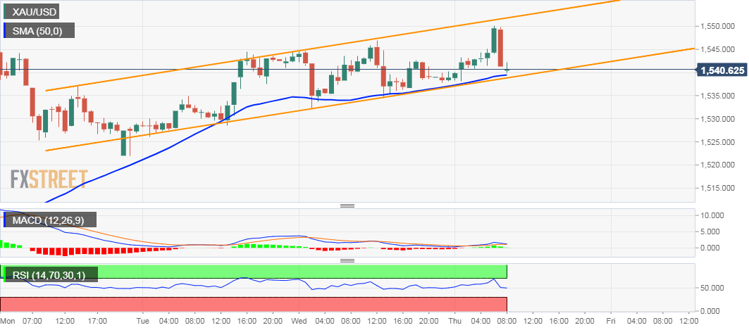 Gold technical analysis: Corrects to 50-hour SMA, ascending channel confluence support - Forex ...