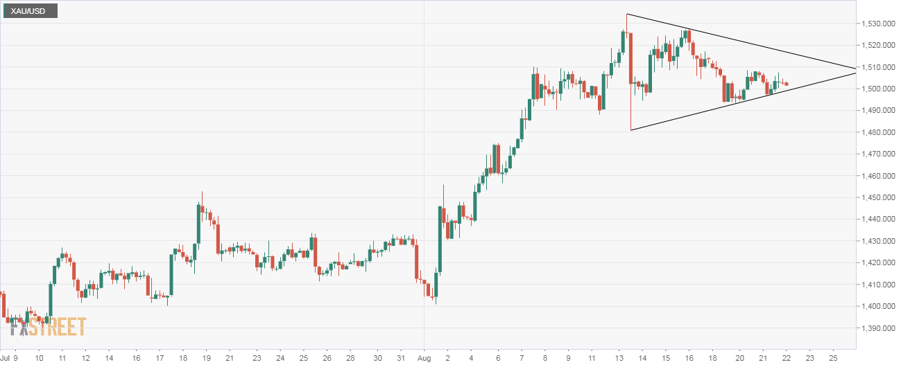 Gold technical analysis: Trapped in a symmetrical triangle - Forex Crunch