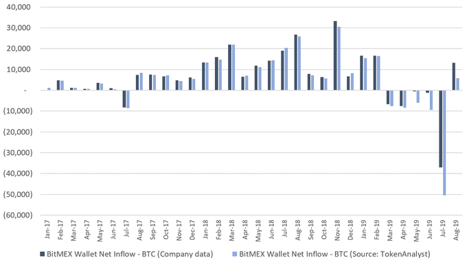 BitMEX outflows hit massive levels in July to add to their woes - Forex ...