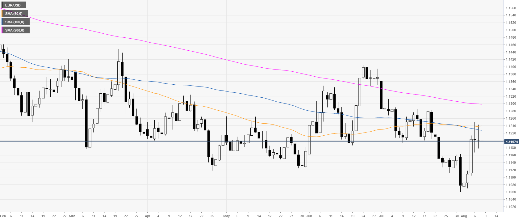 EUR/USD technical analysis: Intraday volatility sees Fiber settling ...