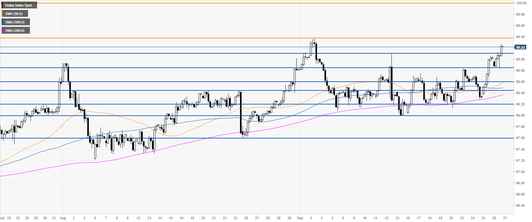 US Dollar Index technical analysis: DXY is nearing the 2019 high ...
