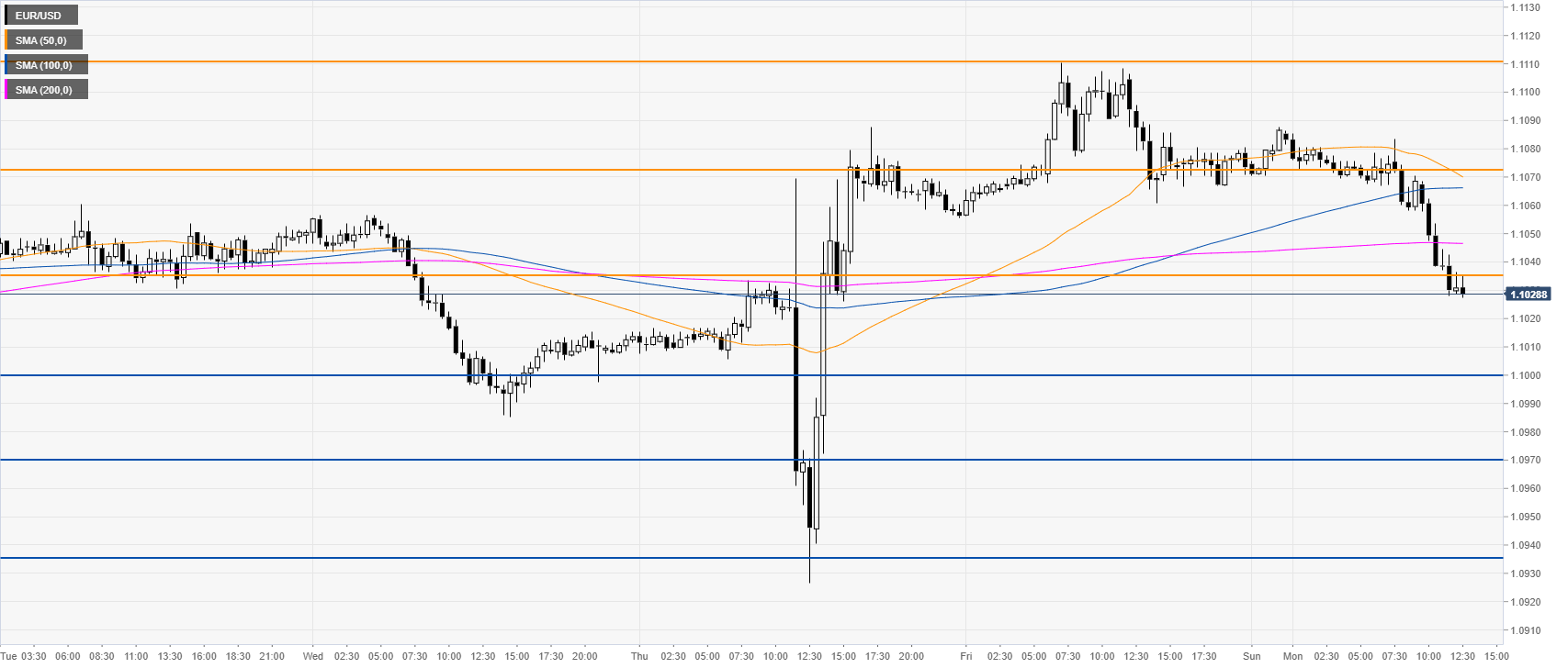 EUR/USD technical analysis: The Fiber is under pressure in the New York ...