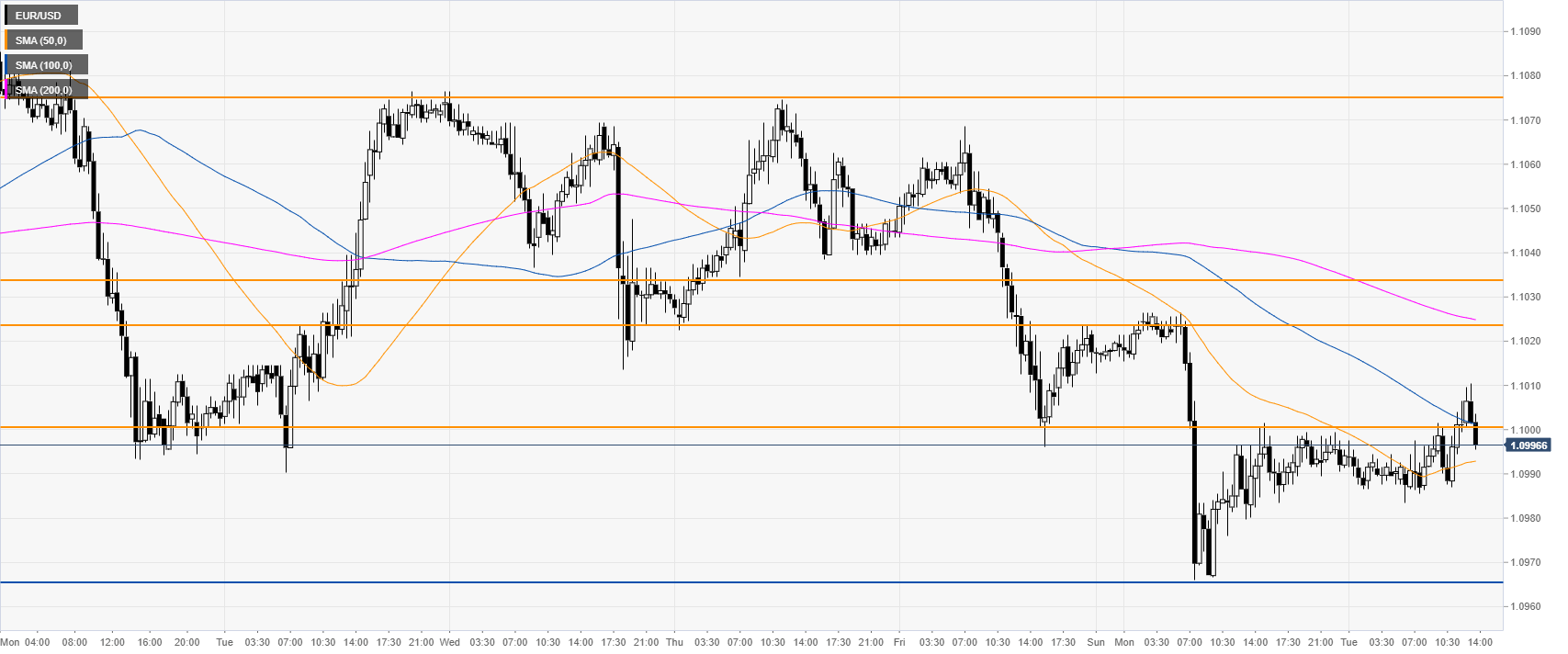EUR/USD technical analysis: Fiber trading below 1.1000 in the New York ...