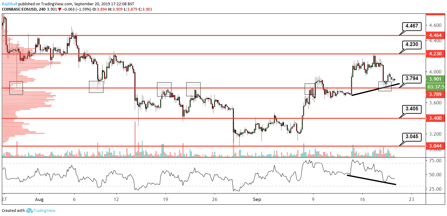 EOS/USD technical analysis: EOS could find support here - Forex Crunch
