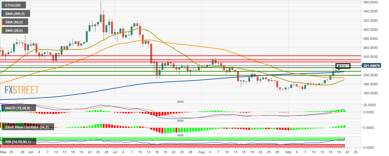 Ethereum price analysis: Bulls take full control of ETH/USD - Forex Crunch