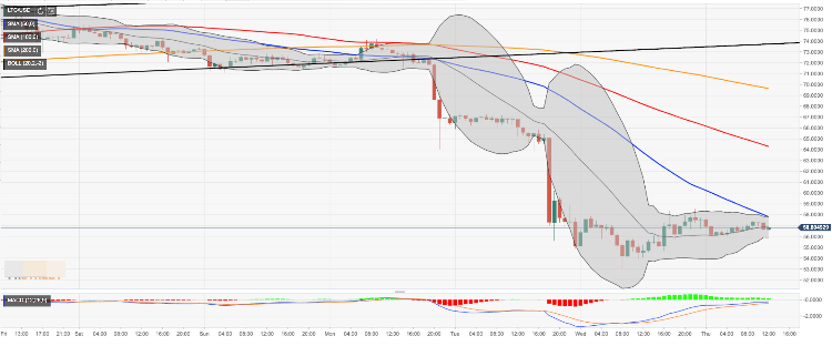 Litecoin gets back to the lower border of the channel - where from here ...