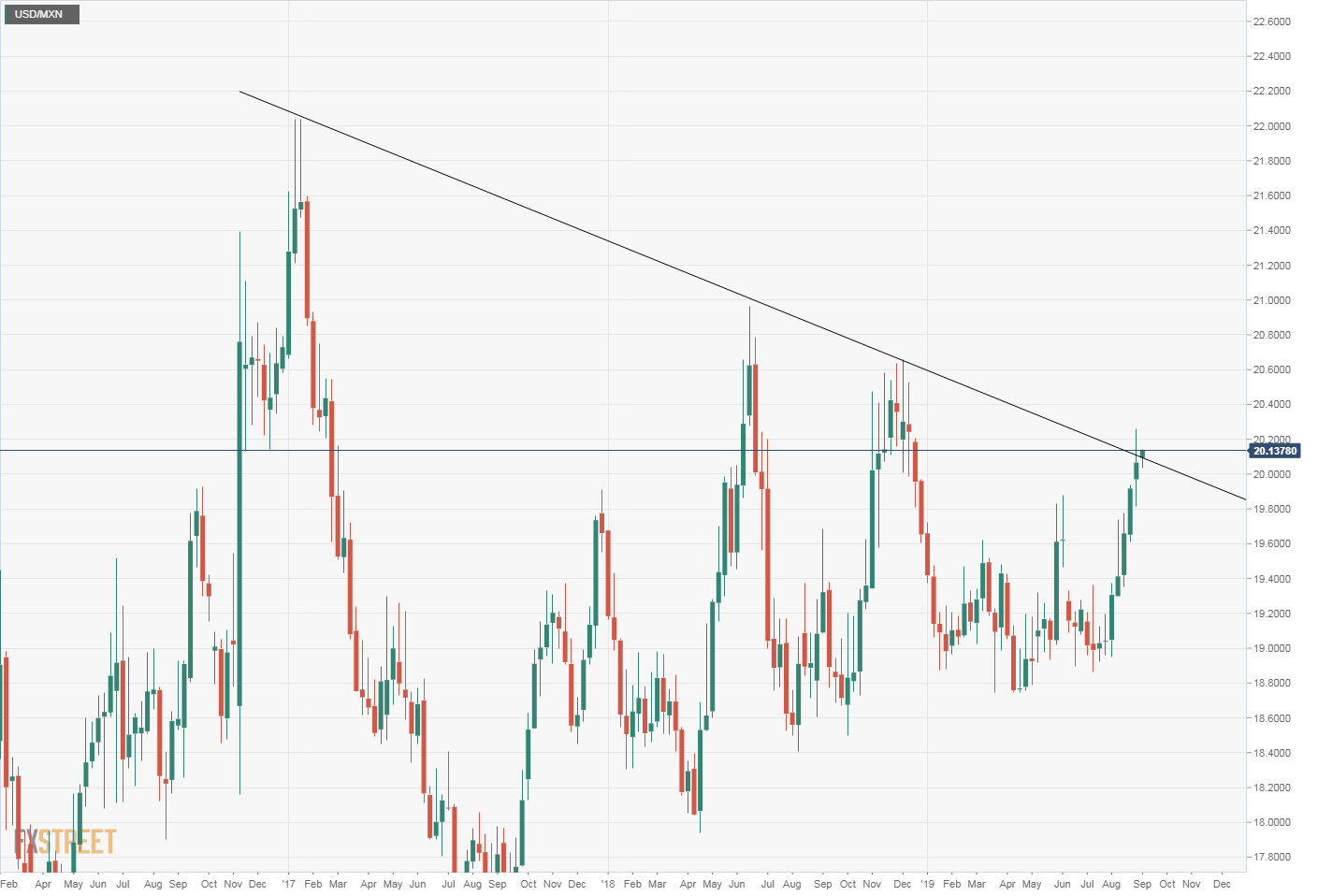 USD/MXN rebounds from 20.00, back above 20.10 - Forex Crunch