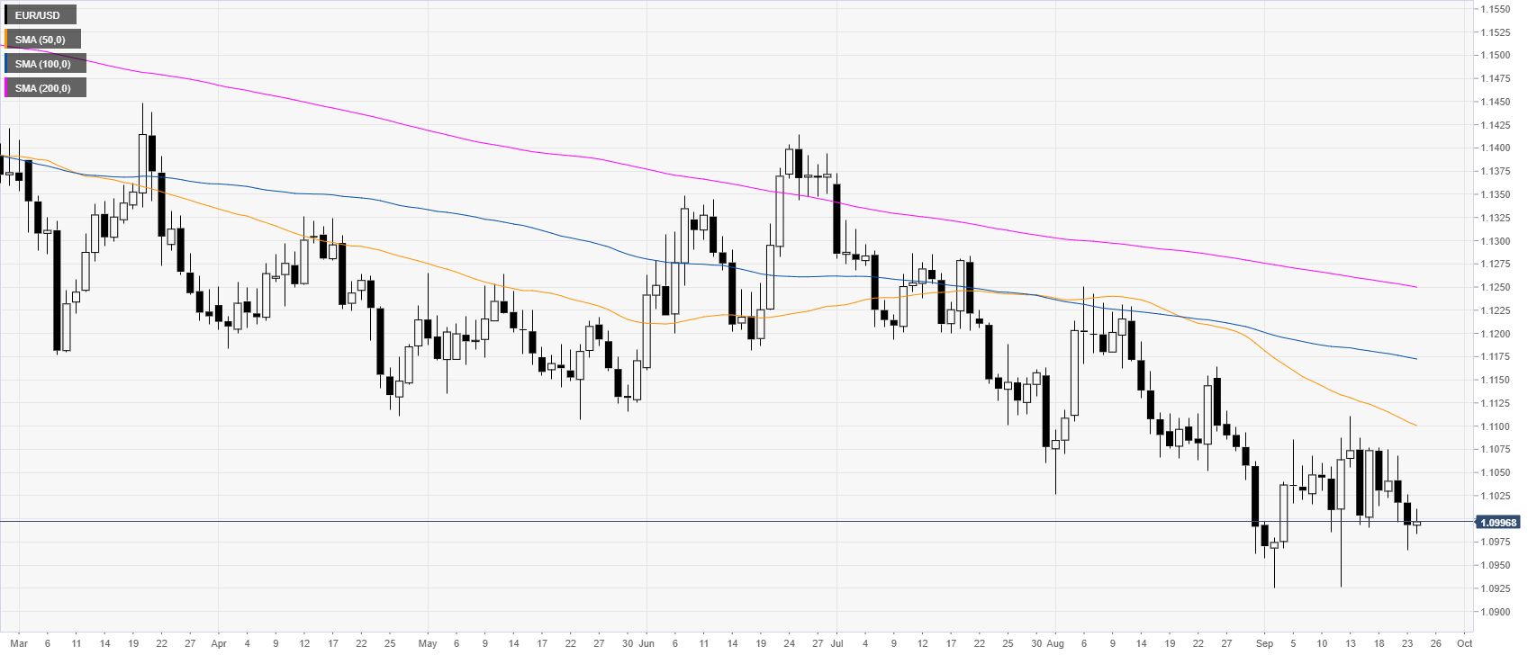 EUR/USD technical analysis: Fiber trading below 1.1000 in the New York ...