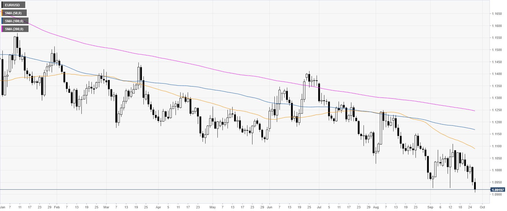 EUR/USD technical analysis: Fiber enters the Asian session near the ...