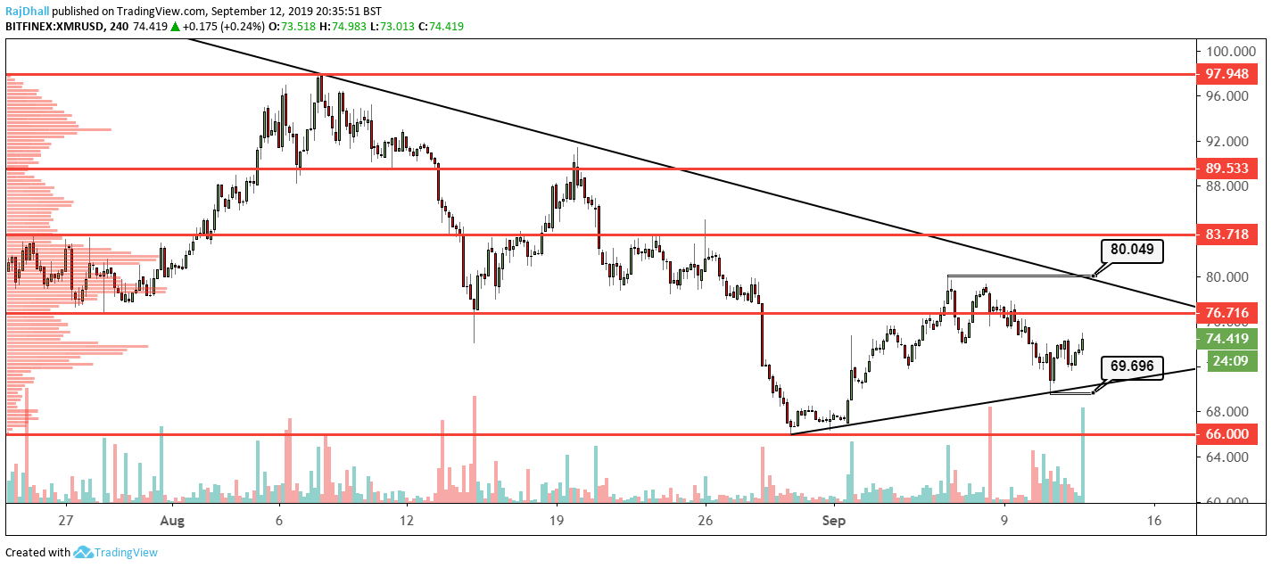 XMR/USD technical analysis: Monero looks to be basing out - Forex Crunch