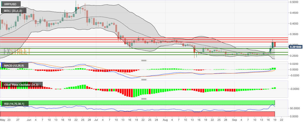Cryptocurrencies Price Prediction Bitcoin Ethereum And Ripple Asian