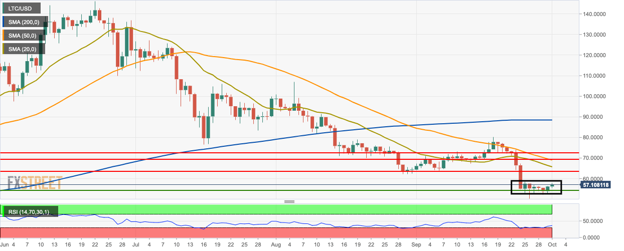 Litecoin technical analysis: LTC/USD bulls take control as march ...
