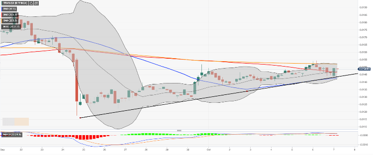 Tron prrice analysis: TRX/USD supported by rising trendline - Forex Crunch