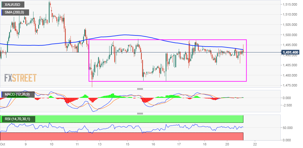 Gold technical analysis: Remains confined in a one-week-old trading range - Forex Crunch