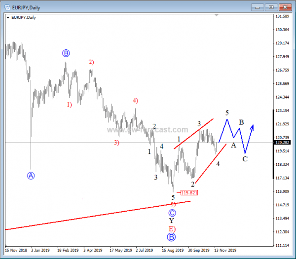 EURJPY In For Further Uspide Within an Elliott Wave Leading Diagonal ... EURJPY In For Further Uspide Within an Elliott Wave Leading Diagonal ...