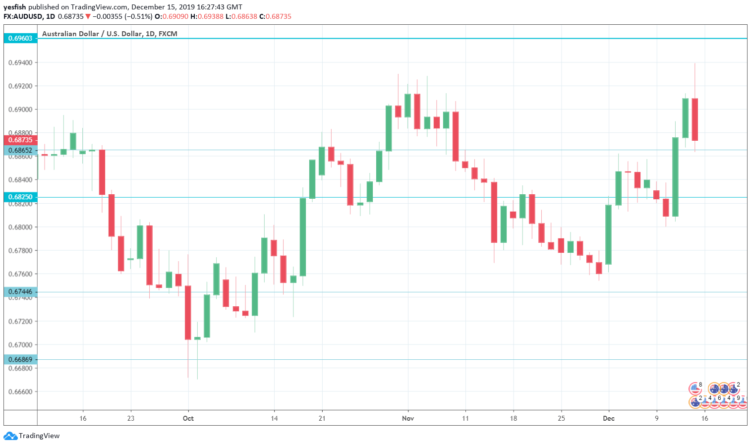 AUD/USD Forecast December 16-20 - Aussie closing in on Lofty 70 Level ...