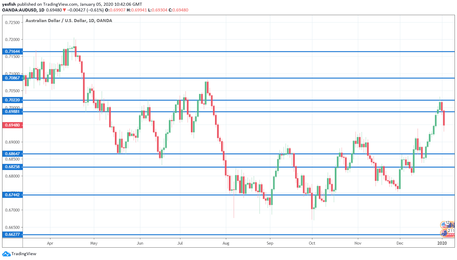 AUD/USD Forecast Jan. 6-10 - Aussie December Rally Fizzles - Forex Crunch