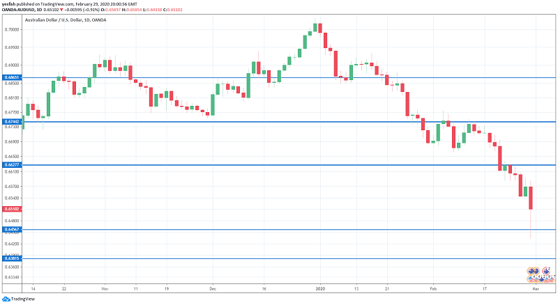 AUD/USD Forecast March 2-6 - Slumping Aussie Falls to 11-Year Low - Forex Crunch