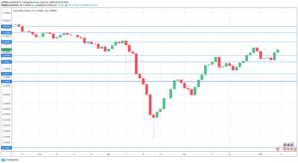 AUD/USD Forecast May 11-15 - Strong Retail Sales Sends Aussie Higher