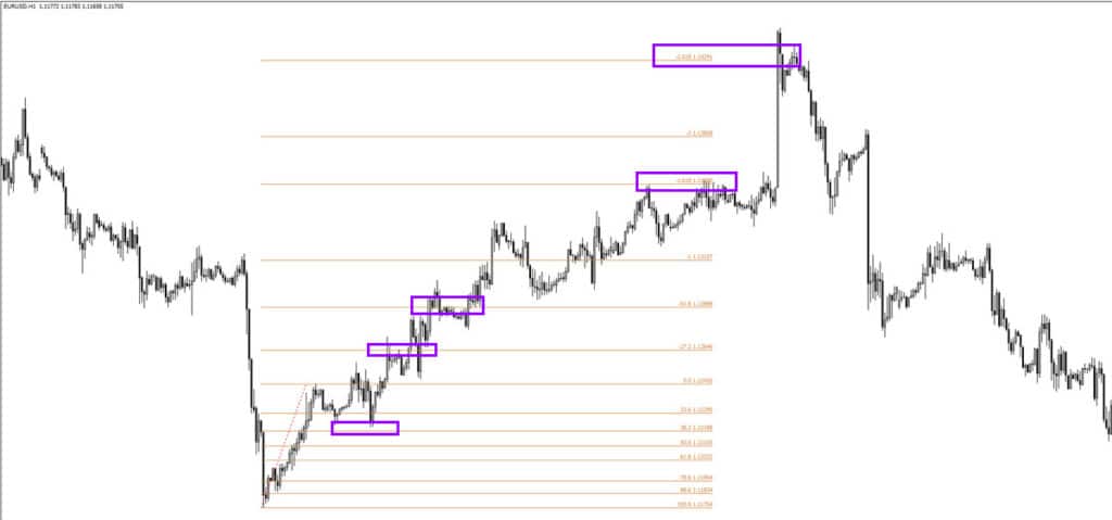 The Importance of Using Fibonacci Levels for Targeting - Forex Crunch