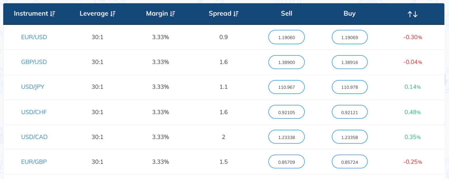Best Forex Brokers Canada 2023 - Compare Top Brokers with Low Fees