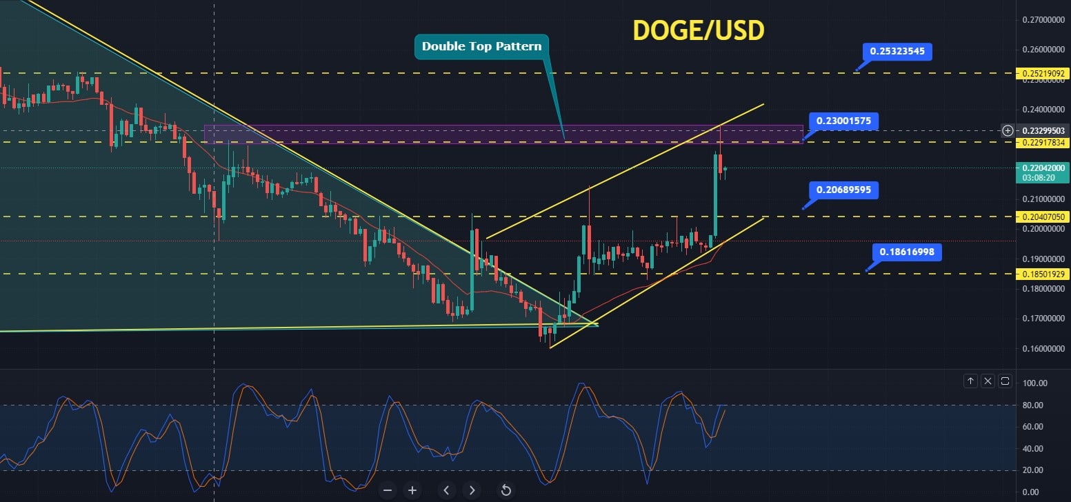 Dogecoin Price Forecast: Can Doge Violate $0.2300? - Forex Crunch