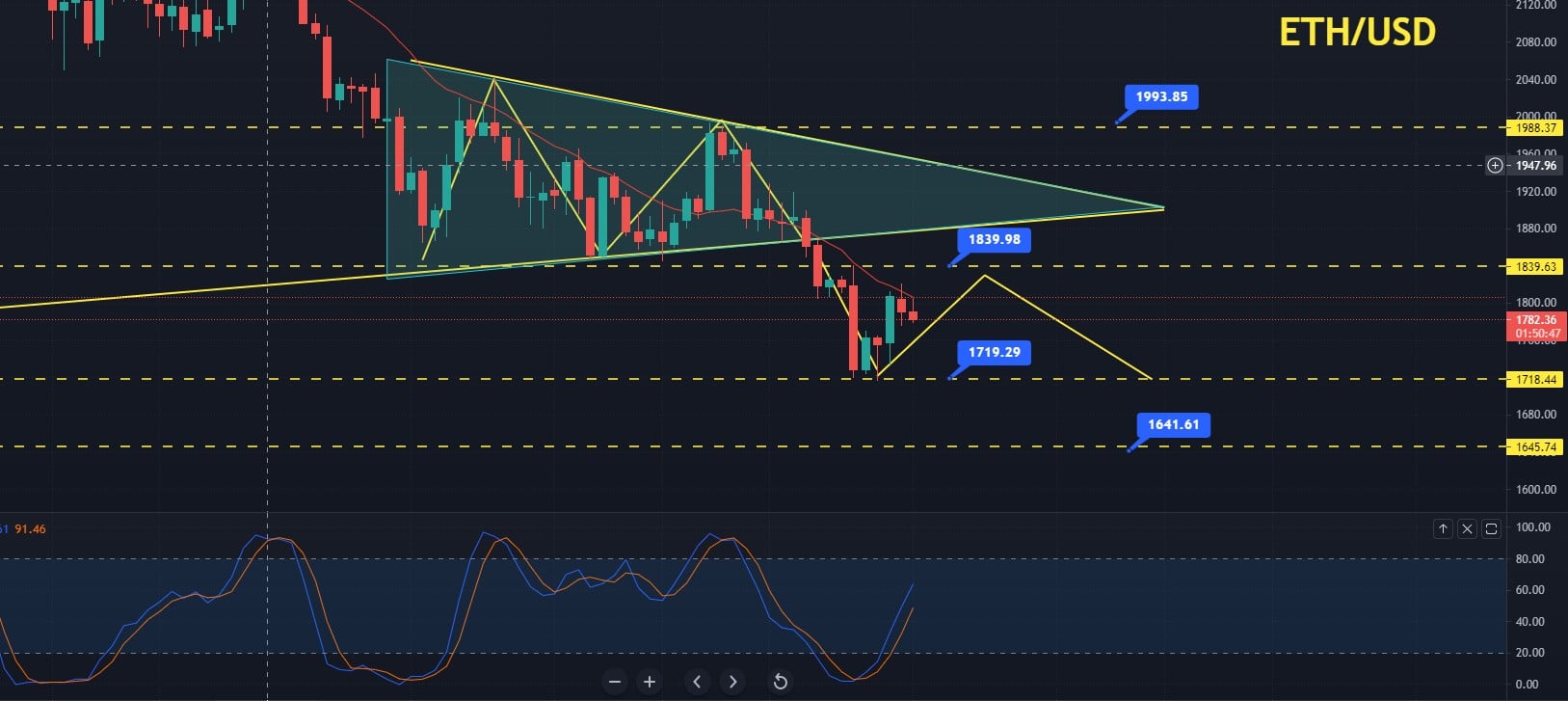 Ethereum Price Forecast: 50 EMA Keeping ETH Below $1,800 - Forex Crunch