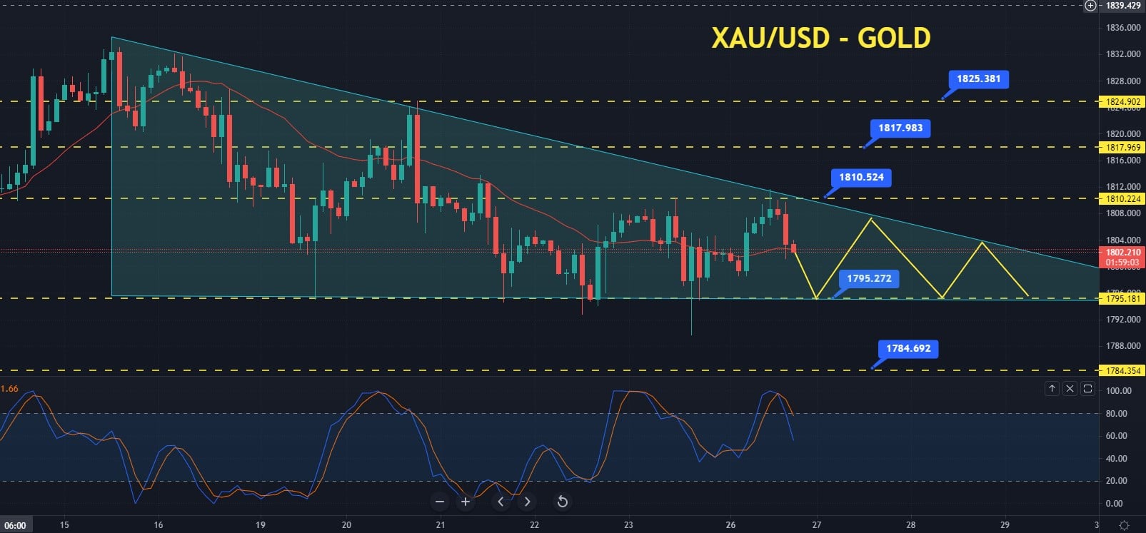 Gold Price Forecast: Triangle Pattern Supports at $1,795 - Forex Crunch