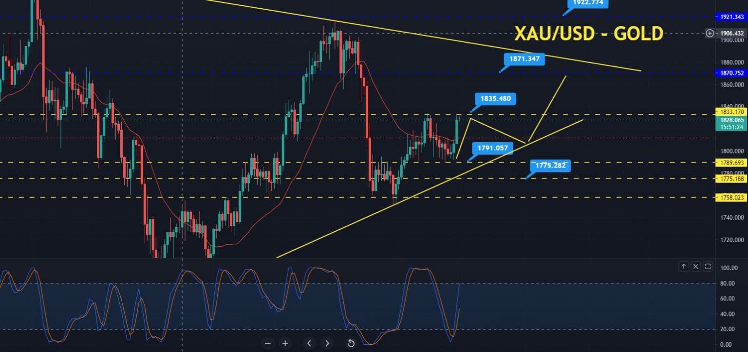 Gold Price Forecast: Gold Hit Take Profit $1,833 - Forex Crunch